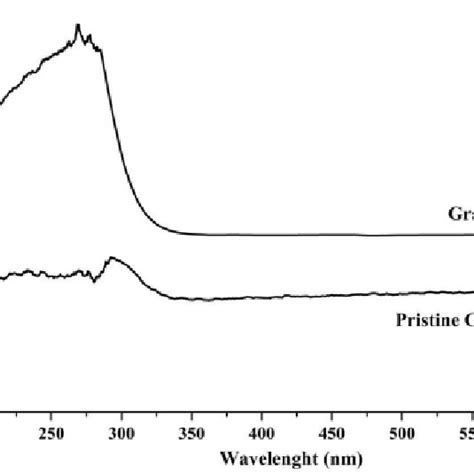 Uv Vis Analysis Of Pristine Graphite And Graphene Download