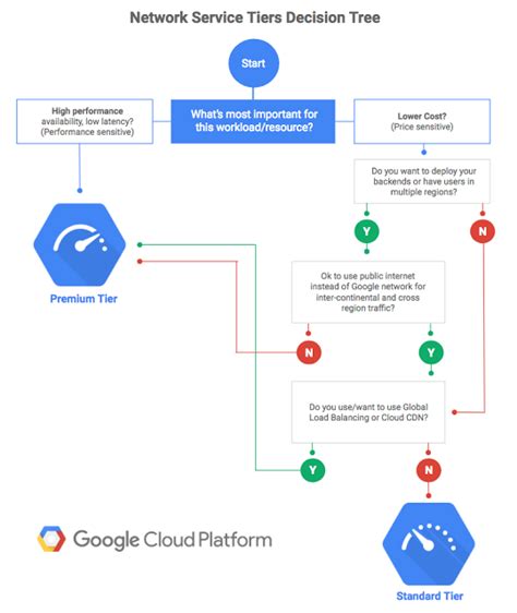 A Gcp Flowchart A Day Update As Of June 2019 I Am By Grace