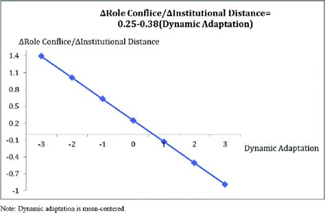 Moderating Effect Of Dynamic Adaptation Download Scientific Diagram