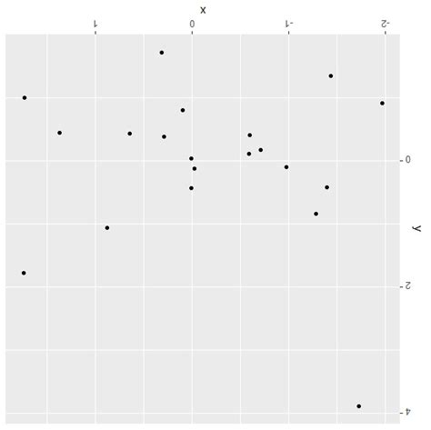 如何在 R 中旋转 Ggplot2 图表？ 技术教程