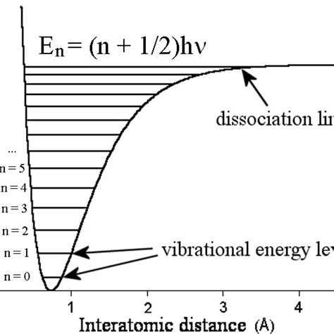 Calculation Of Vibrational Energy Levels Of An Electronic State In Gaussian Researchgate