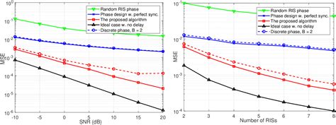 Cooperative Reflection Design With Timing Offsets In Distributed Multi