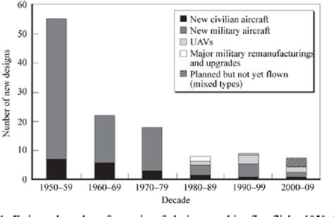 Figure 1 From Role Of Computational Fluid Dynamics And Wind Tunnels In Aeronautics R And D