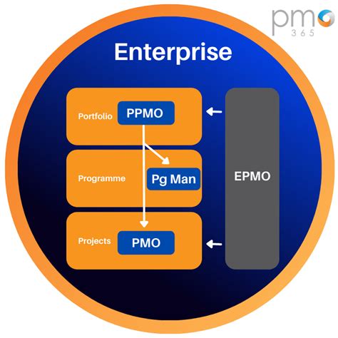 Whatis An Epmo An Enterprise Project Management Office Guide