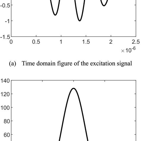 Ultrasonic Excitation Signal Waveform Download Scientific Diagram