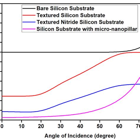 Integrated Reflectance As Function Of Angle Of Incidence For Different