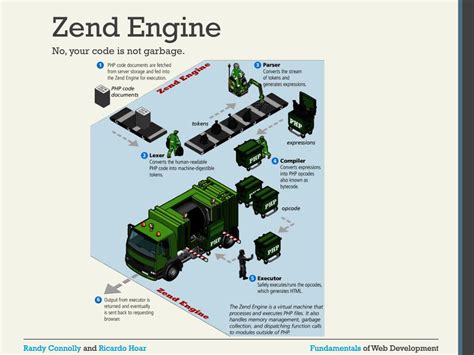 ppt introduction to server side development with php powerpoint