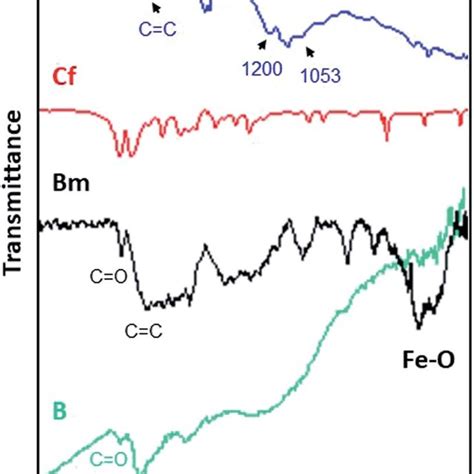 Ftir Spectra For Caffeine Red For The Activated Carbon Sorbent B Download Scientific Diagram