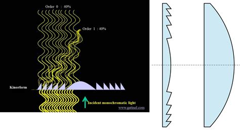 Optics Fresnel Lens Kinoform How To Model Diffraction At The Edges