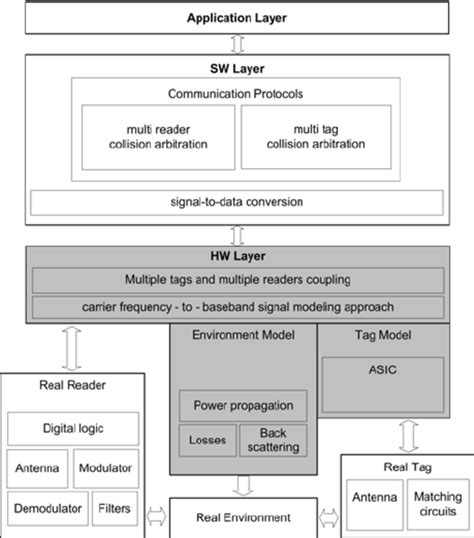 Proposed Solution For Uhf Rfid System Verification Download Scientific Diagram