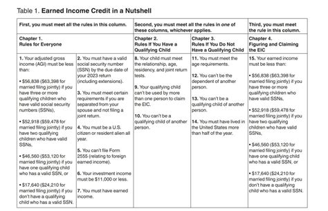 Schedule Eic Instructions Claiming The Earned Income Credit