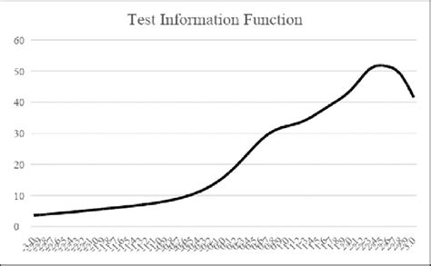 Test Information Function Download Scientific Diagram