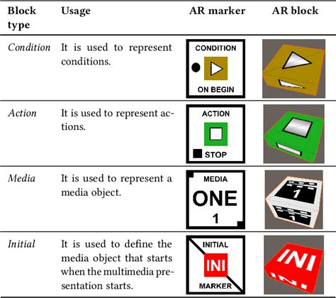 Table 1 From Exploring An Ar Based User Interface For Authoring Multimedia Presentations