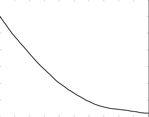 The Autocorrelation Function For The Vertical Profile In Fig 3