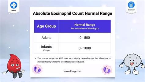Absolute Eosinophil Count Calculator Normal Value Guide