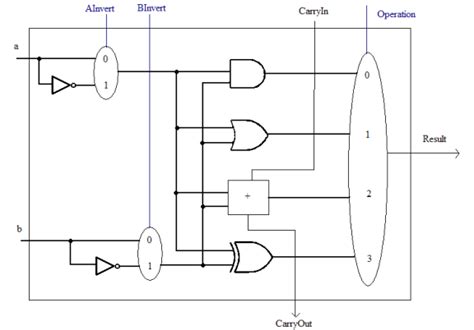 Vhdl Making A 1 Bit Alu With A Structural Approach Rfpga