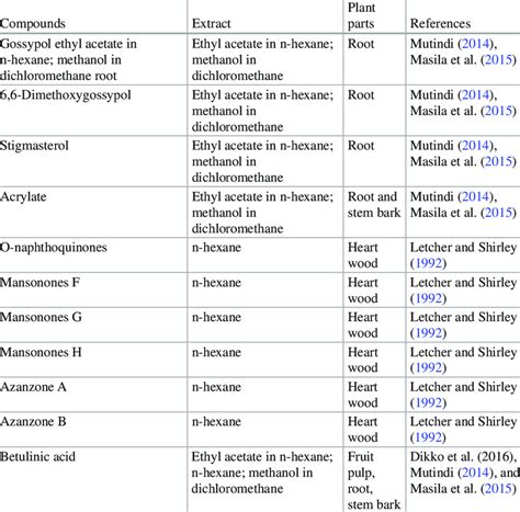 Phytochemical Chemical Compounds Isolated From Azanza Garckeana Download Scientific Diagram
