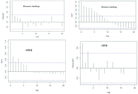 Autocorrelation And Partial Autocorrelation Functions Of Original