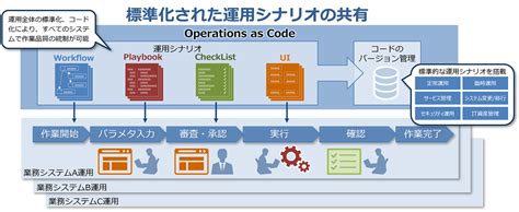 ハイブリッドクラウドやマルチクラウド環境にあるシステムごとにサイロ化した運用を統合 Jp1 Cloud Serviceoperations