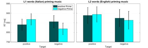 Mean Reaction Times Rt For Positive And Negative Music Targets As A