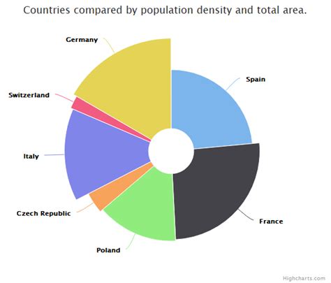 Highcharts Circle Chart Ponasa