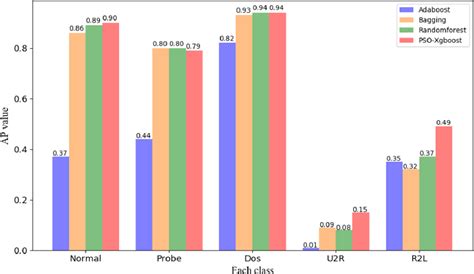 Figure 1 From Network Intrusion Detection Based On Pso Xgboost Model