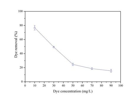 Effect Of The Initial Dye Concentration On The Mb Removal Percentage