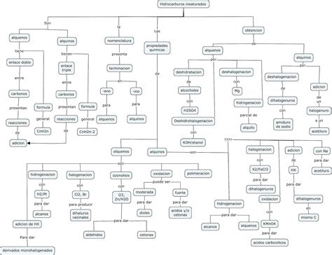 Que Es La Quimica Organica Mapa Conceptual