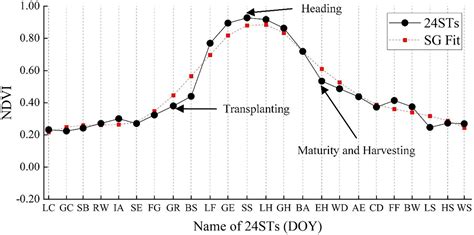 Global 24 Solar Terms Phenological Modis Normalized Difference Vegetation Index Dataset In 2001