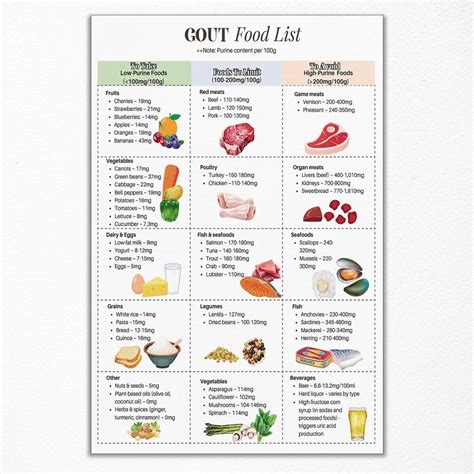 Gout Diet Food List Poster Low Purine Foods Canvas Wall Art Friendly