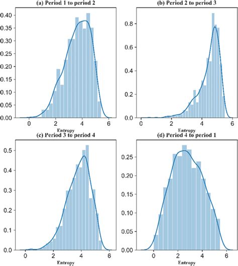 Histogram Of Entropy Of Different Adjacent Periods Download