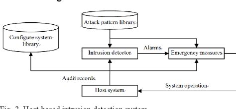 Figure 1 From Design Of Campus Network Security System Based On Network