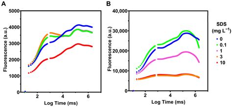 Parameters Derived From Ojip Transient Curves In Phaeodactylum