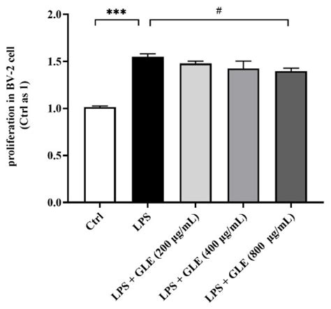 Ganoderma Lucidum Modulates Inflammatory Responses Following 1 Methyl 4 Phenyl 1 2 3 6