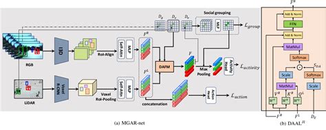 Figure 2 From Multi Modal Social Group Activity Recognition In Panoramic Scene Semantic Scholar