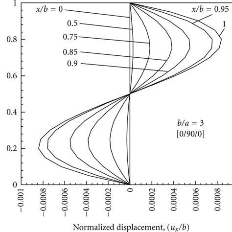 longitudinal displacement at different sections of the cross ply