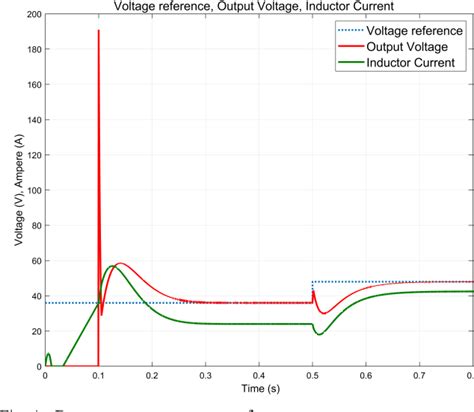 Figure 4 From Design Of Double Closed Loop Boost Converter Controller