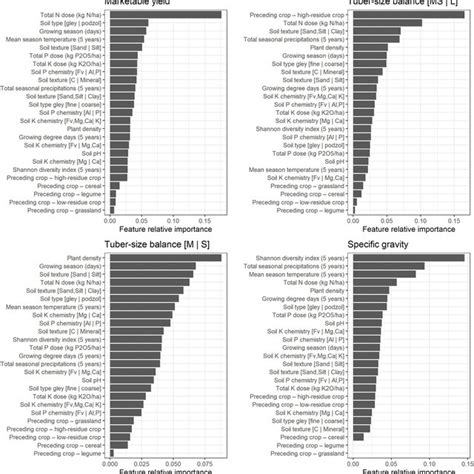 Predictive Features Importance For Modeling Download Scientific Diagram