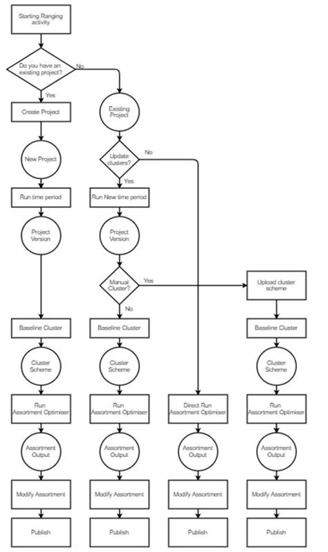High Level Process Flow Covering Project Set Up Clustering And Assortment Optimisation Retailigence