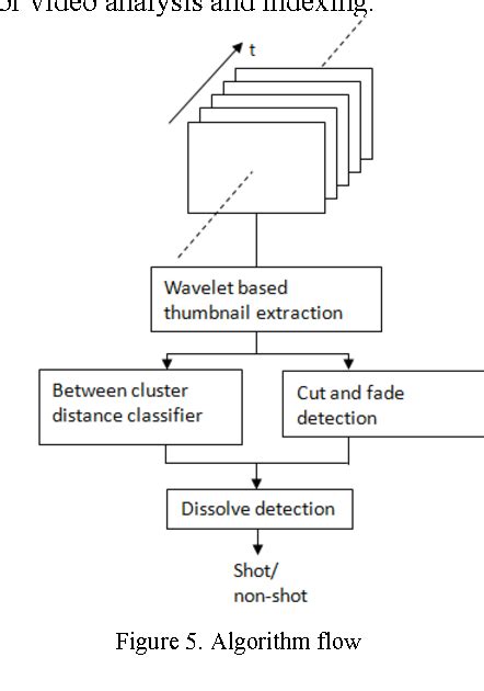 Figure 2 From Adaptive Threshold Based Video Shot Boundary Detection