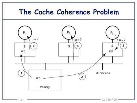 PPT - Cache Coherence: Part 1 Todd C. Mowry CS 740 October 25, 2000 PowerPoint Presentation - ID ...