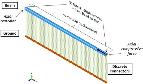 Finite Element Model And Boundary Conditions Download Scientific Diagram
