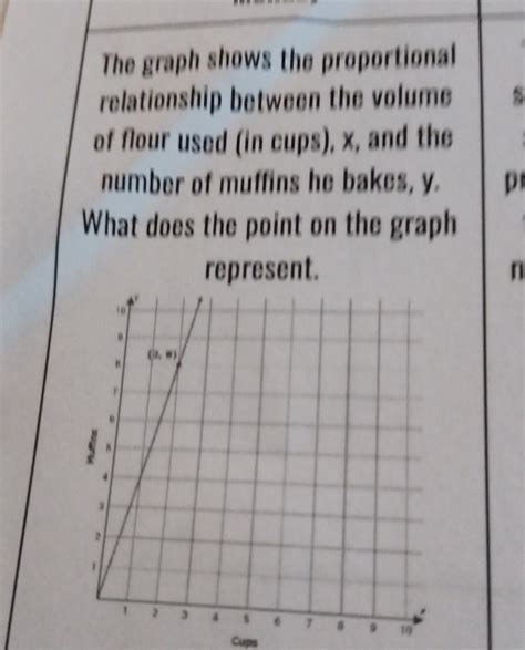 Solved: The graph shows the proportional relationship between the volume of flour used (in cups ...