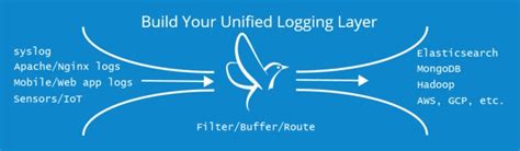 Pii And Your Logs Managing Log Data With Loggly And Fluentd