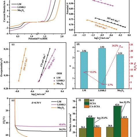 A Lsv Curves For The Orr And Oer Of Lm Lsm0 3 And Mn3o4 At A Scan Download Scientific Diagram