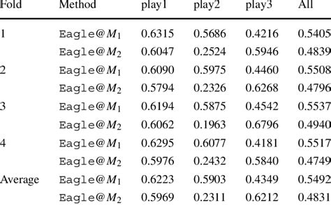 Mae M Values For Each Class Obtained With Eagle On The Download Table