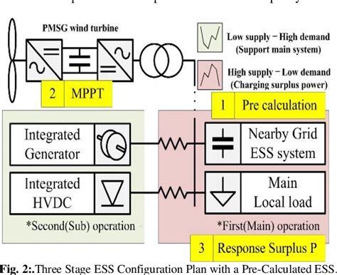 Figure 1 From An Economic Ess Design Method Based On Wind System