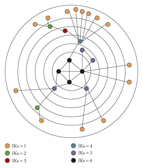 A The Schematic Diagram Of K Shell Decomposition B The Schematic Download Scientific