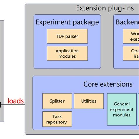 Modular Architecture Of Jsub Download Scientific Diagram