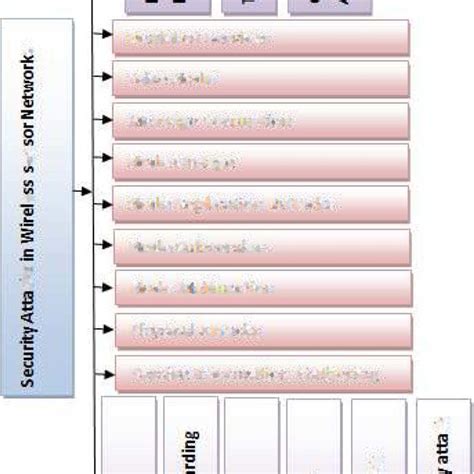 Fig Attacks In Wireless Sensor Networks Download Scientific Diagram